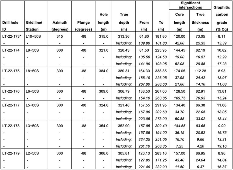 Focus Graphite intersects 82.91 metres at 13.81% Cg at the Lac ...