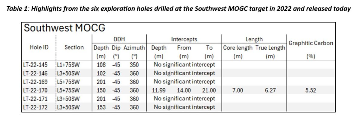 Focus Graphite Advanced Materials Announces New Exploration Results ...